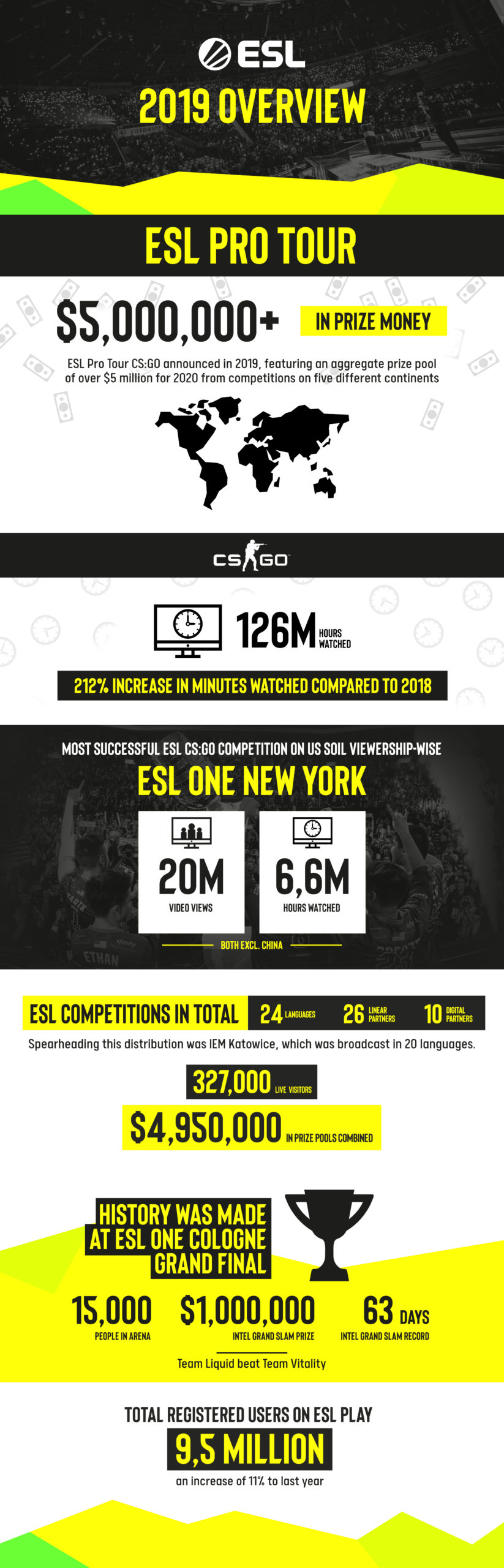 ESL Wraps Up 2019 With Record-Breaking Year in Esports - ESL FACEIT Group
