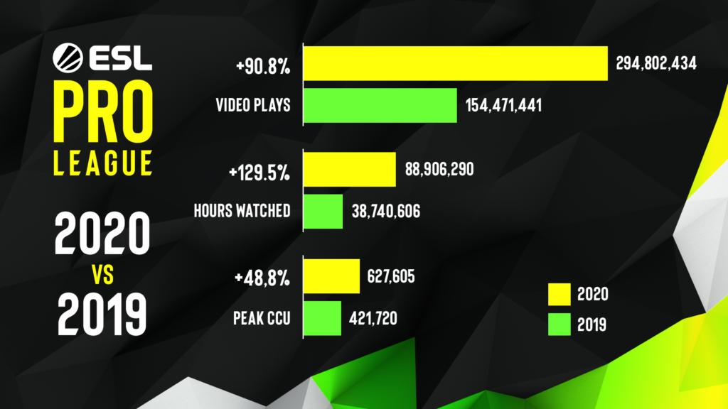 ESL Pro League 2020 shatters viewership records - ESL FACEIT Group