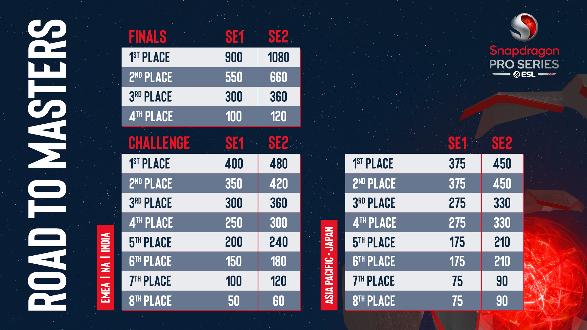 SNAPDRAGON PRO SERIES HOSTS FIRST MULTI-TITLE MOBILE CHALLENGE FINALS ...
